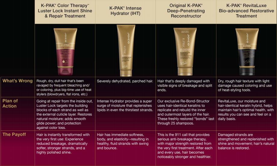 Joico K-Pak Treatment Guide: Damaged Hair's Hero - Blog